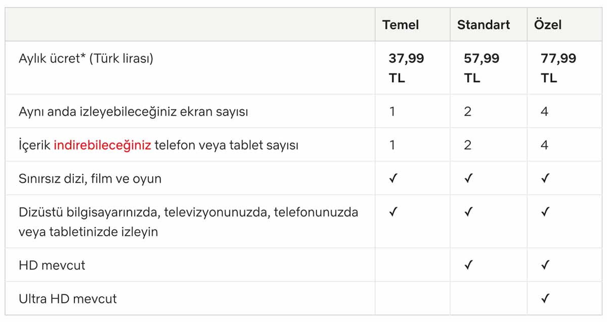 Netflix Türkiye Abonelik Ücretlerine Yeniden Zam Yaptı